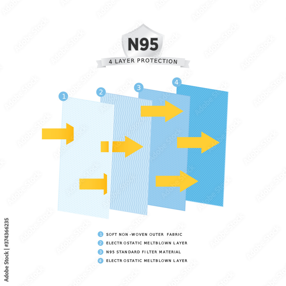 Face Mask, Layers of Protection, N95 Layer Protection, Infographic ...