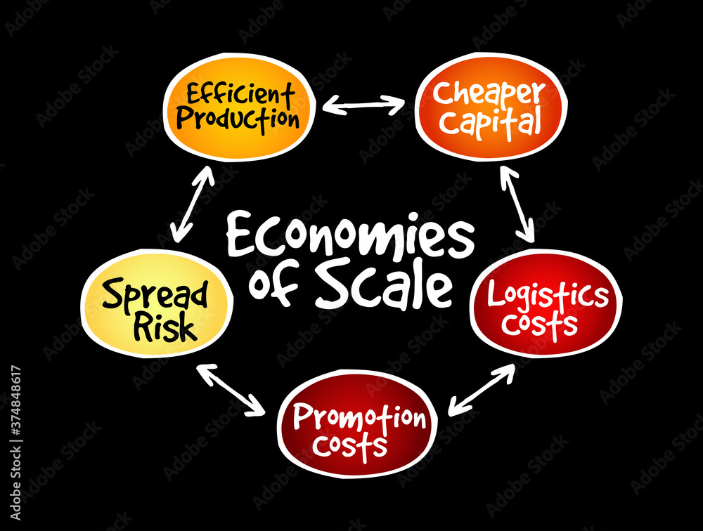 Economies of scale mind map, business concept for presentations and ...