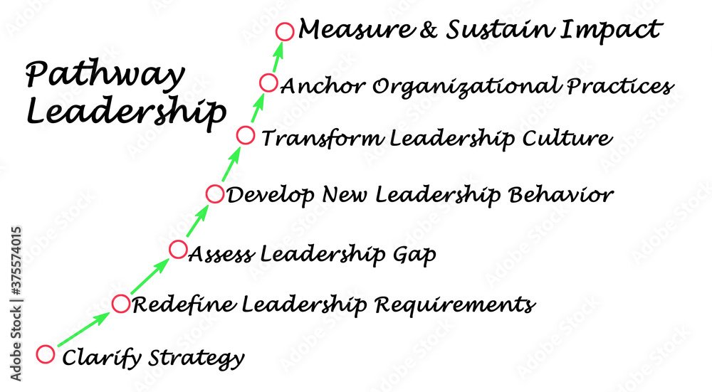 Pathway Leadership: from strategy to impact Stock Illustration | Adobe ...