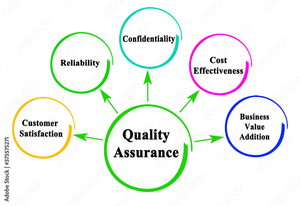 Five Components of Quality Assurance Stock Illustration | Adobe Stock