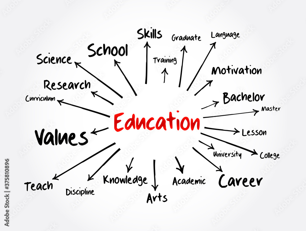 EDUCATION mind map flowchart, concept for presentations and reports ...
