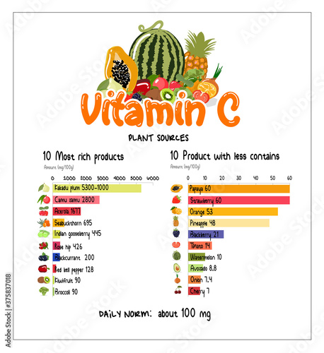 Vitamin C Foods Chart