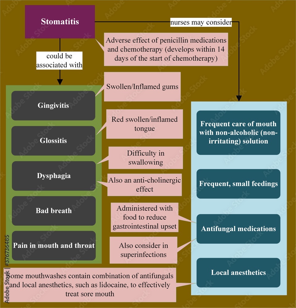 Stomatitis is an adverse effect of penicillin medications and ...