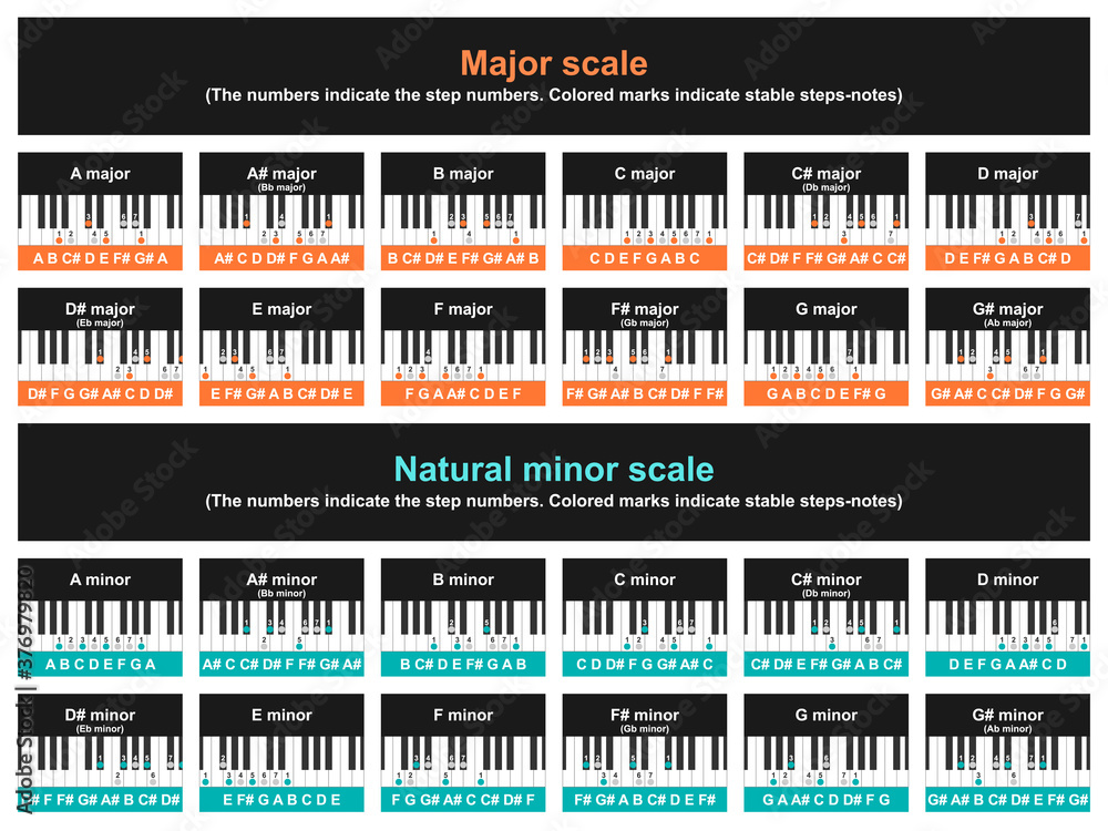 Fotografía Major and minor scale table, Lasteek | Posters.es