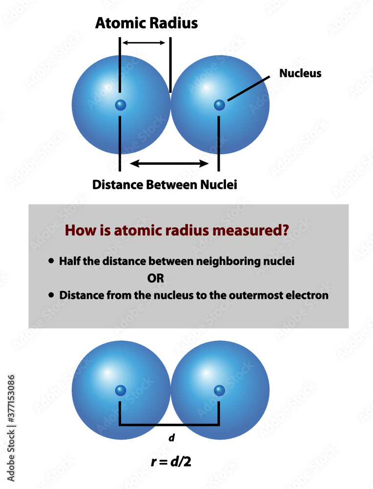 How to measure atomic radius. The distance between nuclei is shown as ...
