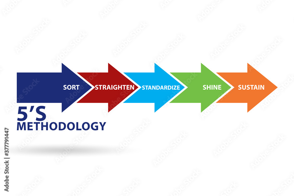 5S workplace organization method concept technique Stock Illustration ...
