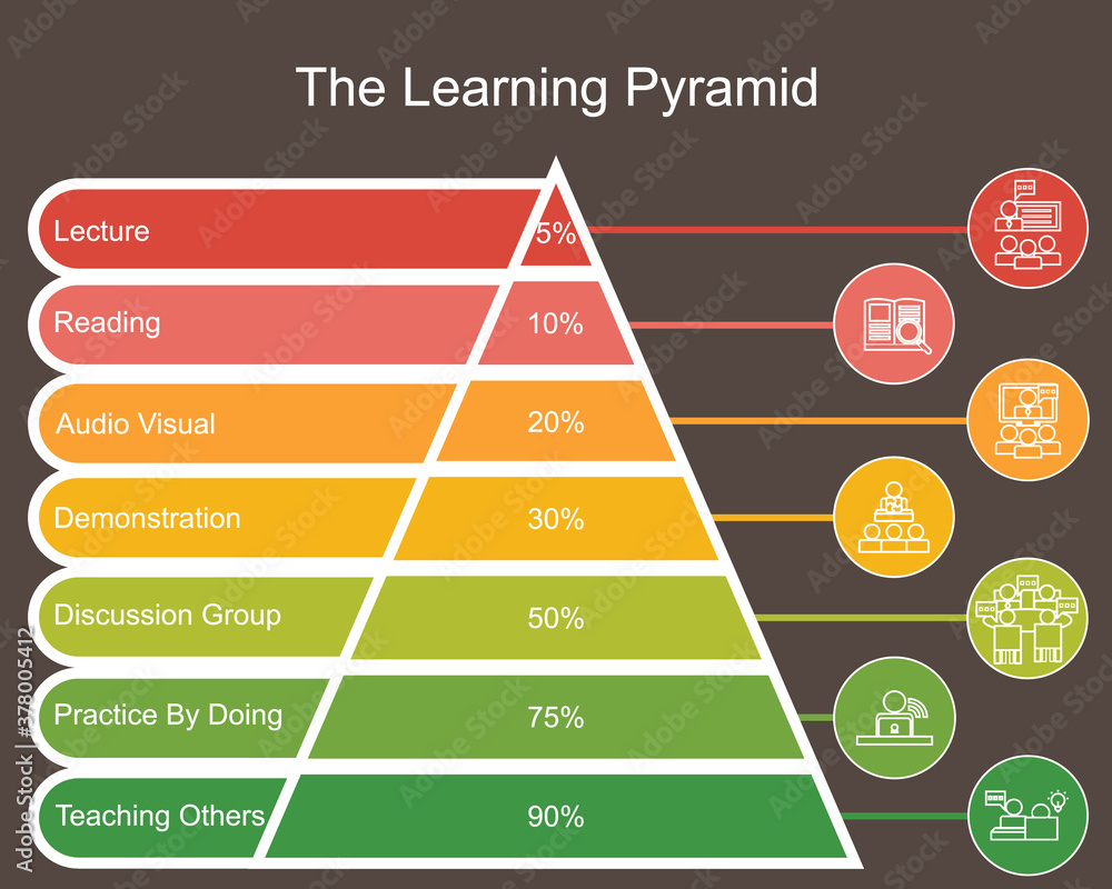 The learning pyramid model vector Stock Vector | Adobe Stock