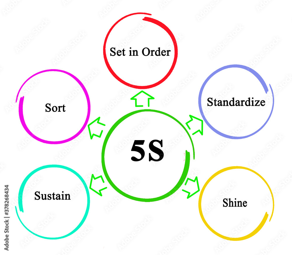 Components of 5s Stock Illustration | Adobe Stock