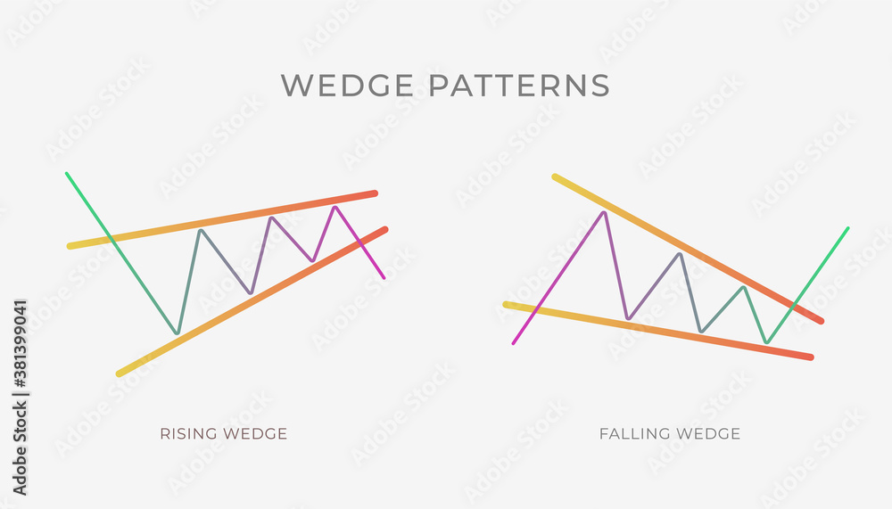 Rising and Falling Wedge chart pattern formation - bullish or bearish ...