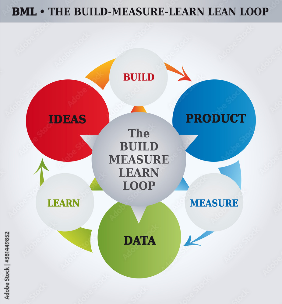 Diagramme de la boucle Build-Measure-Learn - Méthode Lean Start Up - 3 Etapes - 3 Couleurs ...