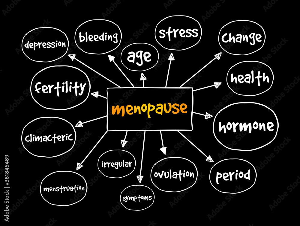 Menopause mind map, health concept for presentations and reports Stock ...
