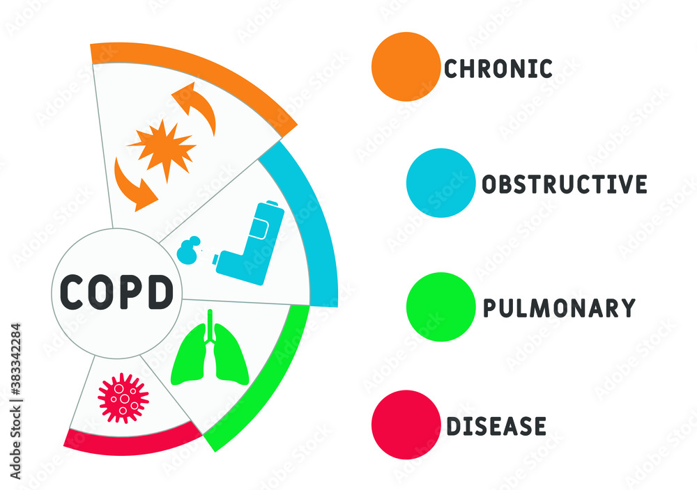 COPD - Chronic Obstructive Pulmonary Disease acronym, medical concept ...