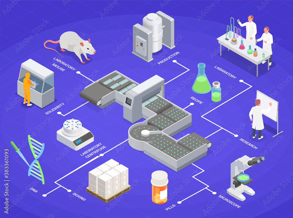 Pharmaceutical Production Isometric Flowchart Stock Vector | Adobe Stock