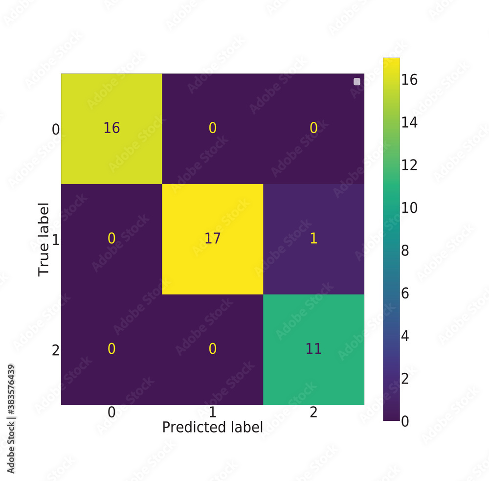Confusion Matrix Iris Dataset Practical Example Stock Illustration