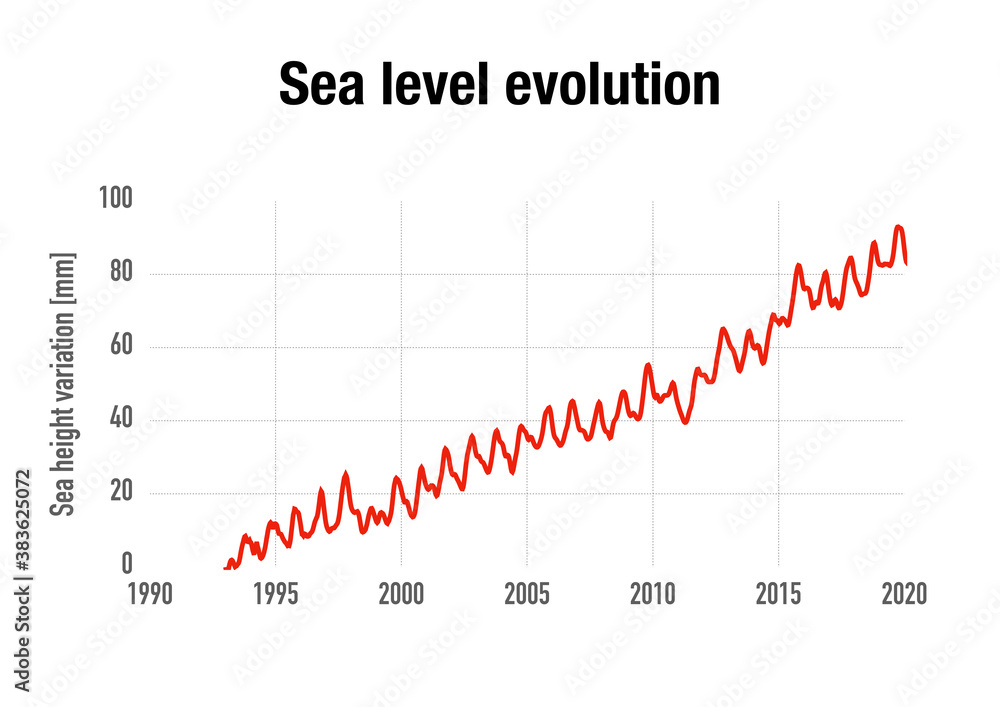 Evolution of sea level over time Stock Illustration | Adobe Stock