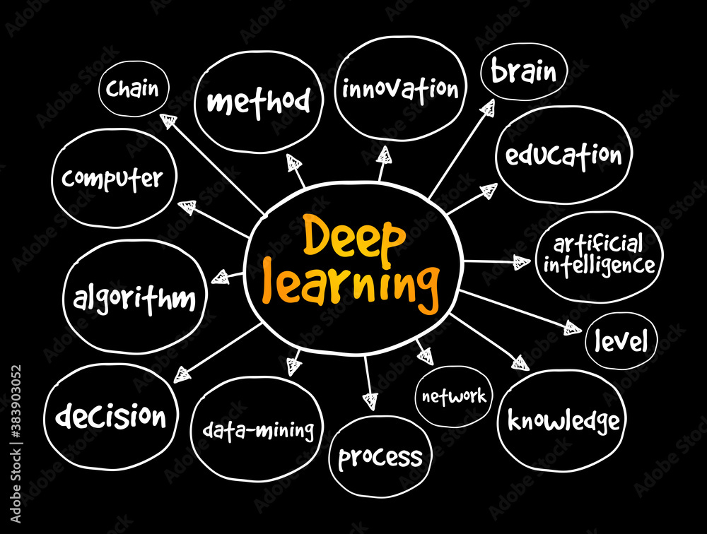 Deep learning mind map, education concept for presentations and reports ...