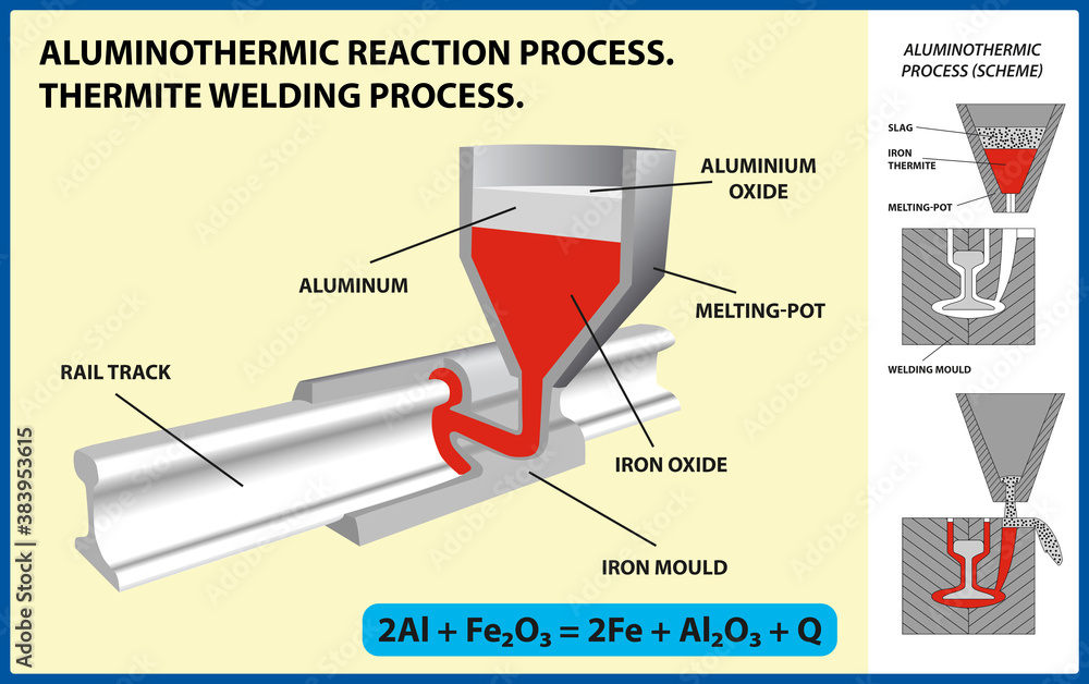 Aluminothermic Reaction Process Thermite Welding Process Vector