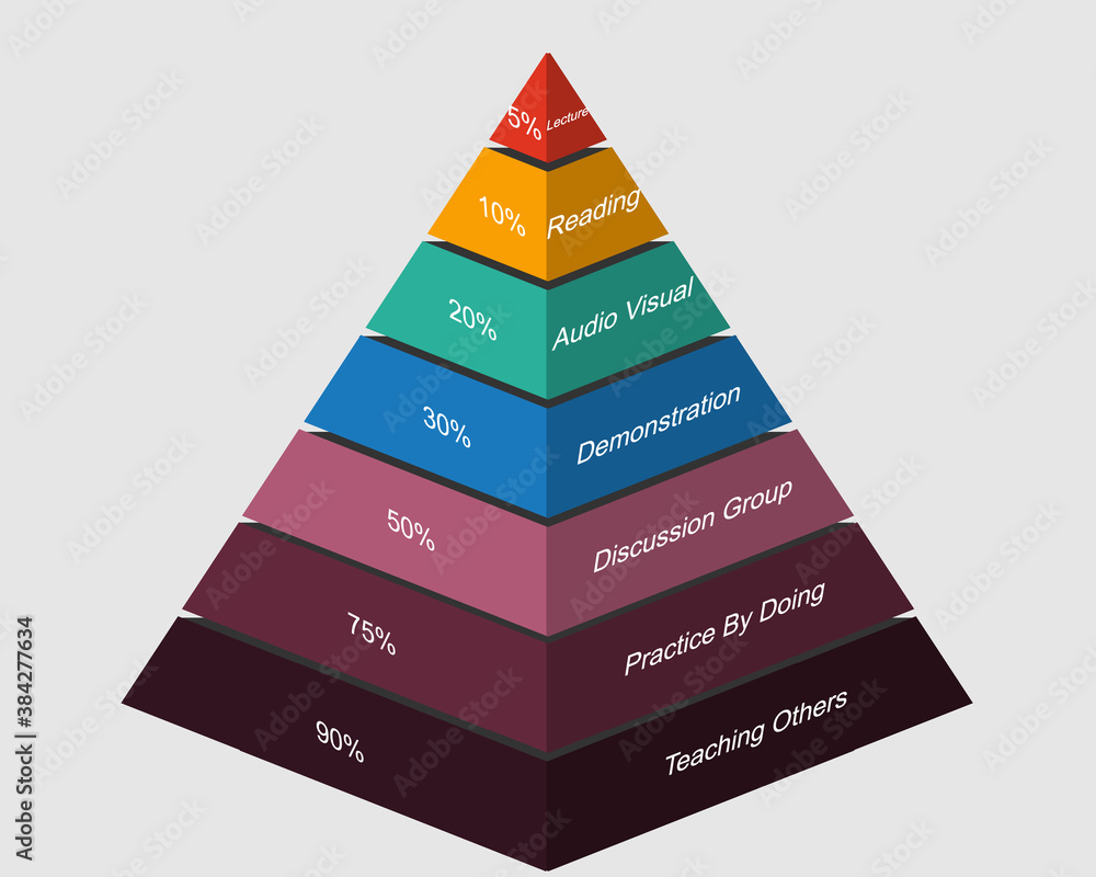The learning pyramid model vector in 3d Stock Vector | Adobe Stock
