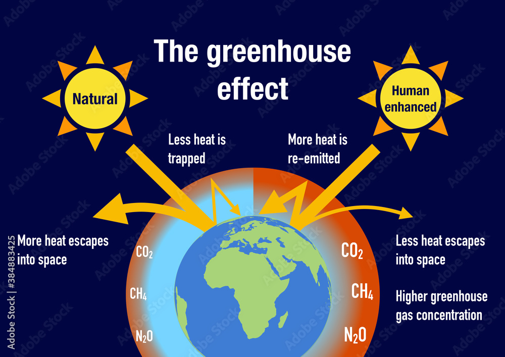 Influence of the human factor to enhance the greenhouse effect Stock ...