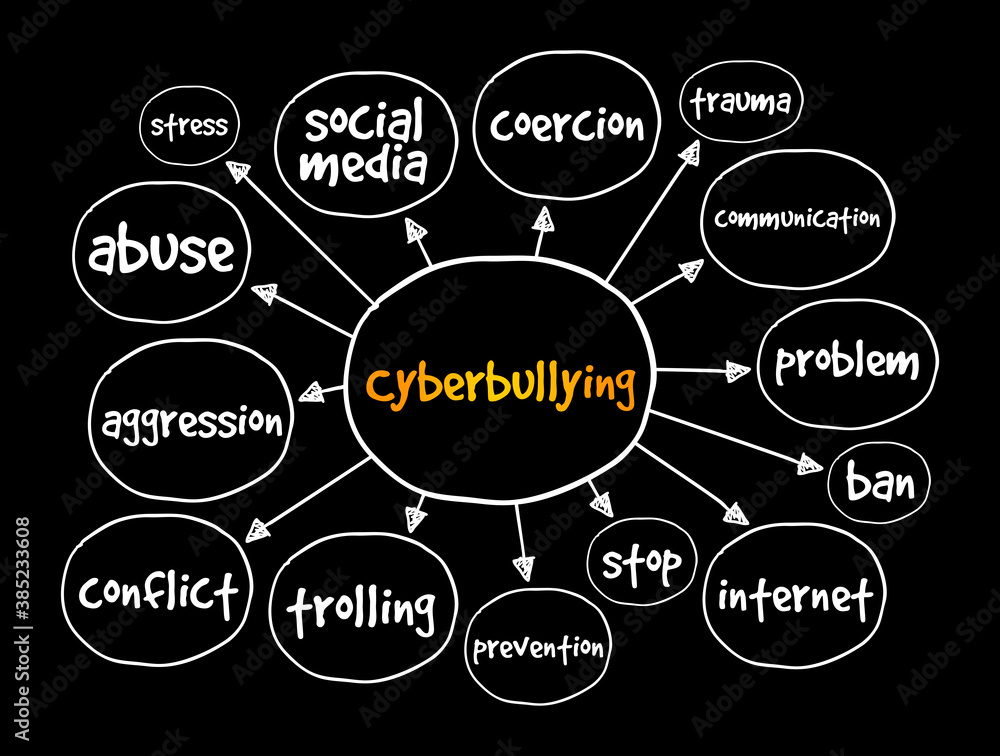 Cyberbullyingmind map, concept for presentations and reports Stock ...