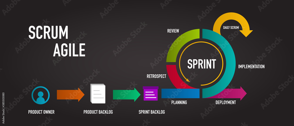 Scrum Agile methodology for software development life cycle diagram ...