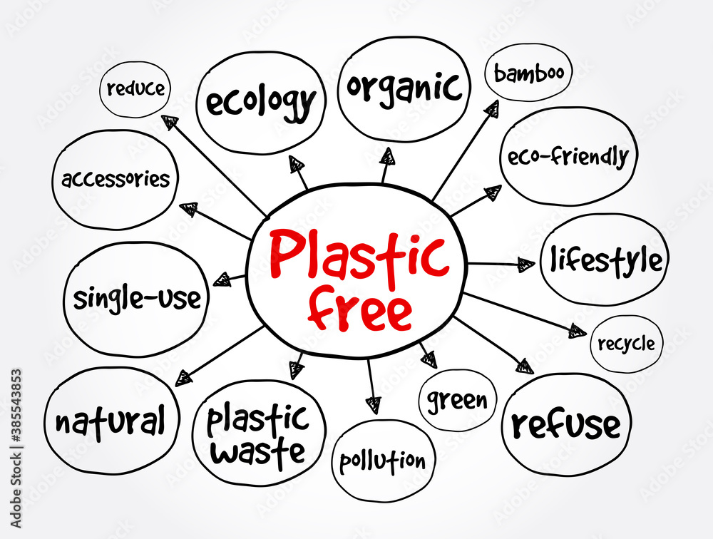Plastic free mind map, concept for presentations and reports Stock ...