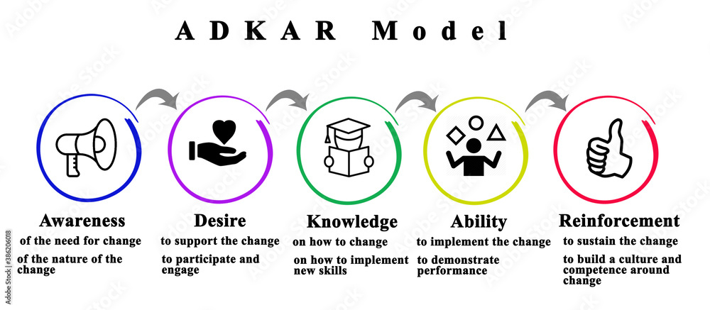 ADKAR Model (From awareness to enforcement) Stock Illustration | Adobe ...