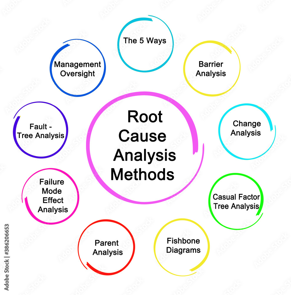 Methods Of Root Cause Analysis Stock Illustration Adobe Stock Methods Of Root Cause Analysis Stock Illustration Adobe Stock