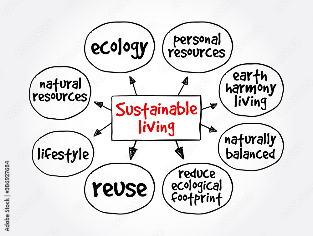 Sustainable living mind map, concept for presentations and reports ...