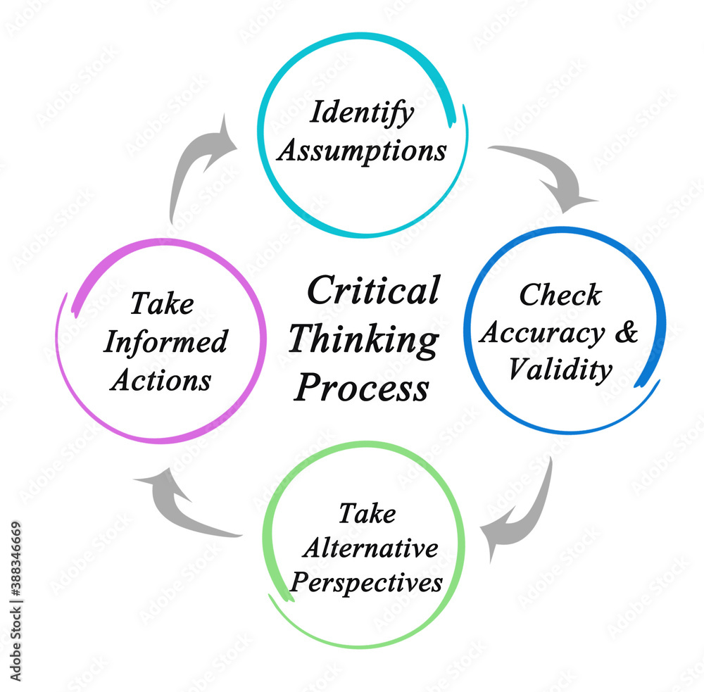 Components of Critical Thinking Processes Stock Illustration | Adobe Stock