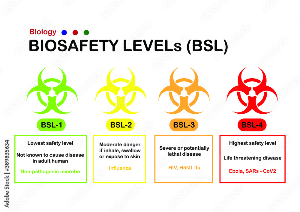 Photo & Art Print biology graphic explain biohazard sign with biosafety ...
