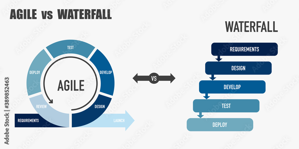 Agile vs Waterfall methodology for software development life cycle ...