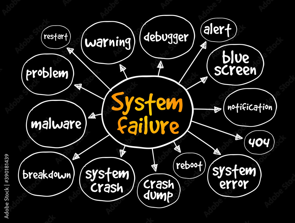 System failure mind map, concept for presentations and reports Stock ...