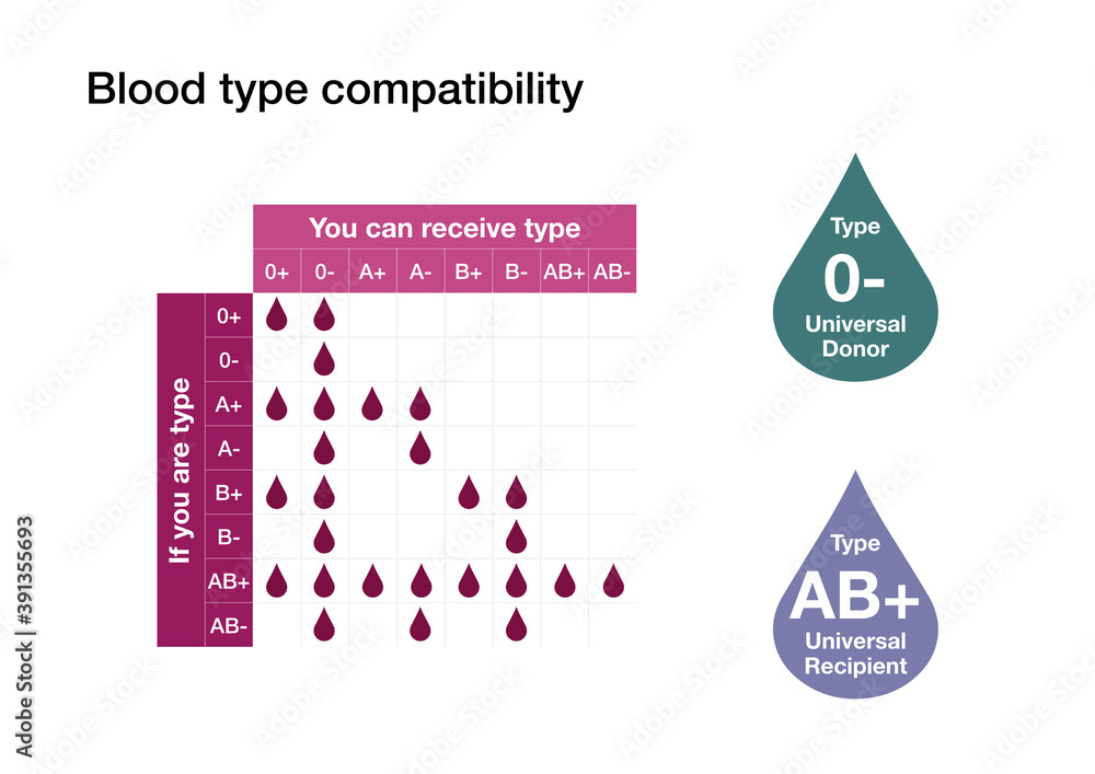 Chart explaining compatibility between the different blood types of ...