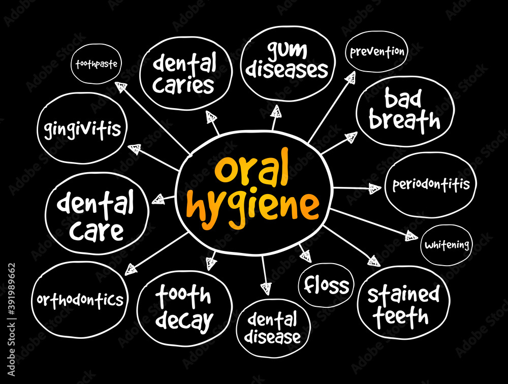 Oral hygiene mind map, health concept for presentations and reports ...