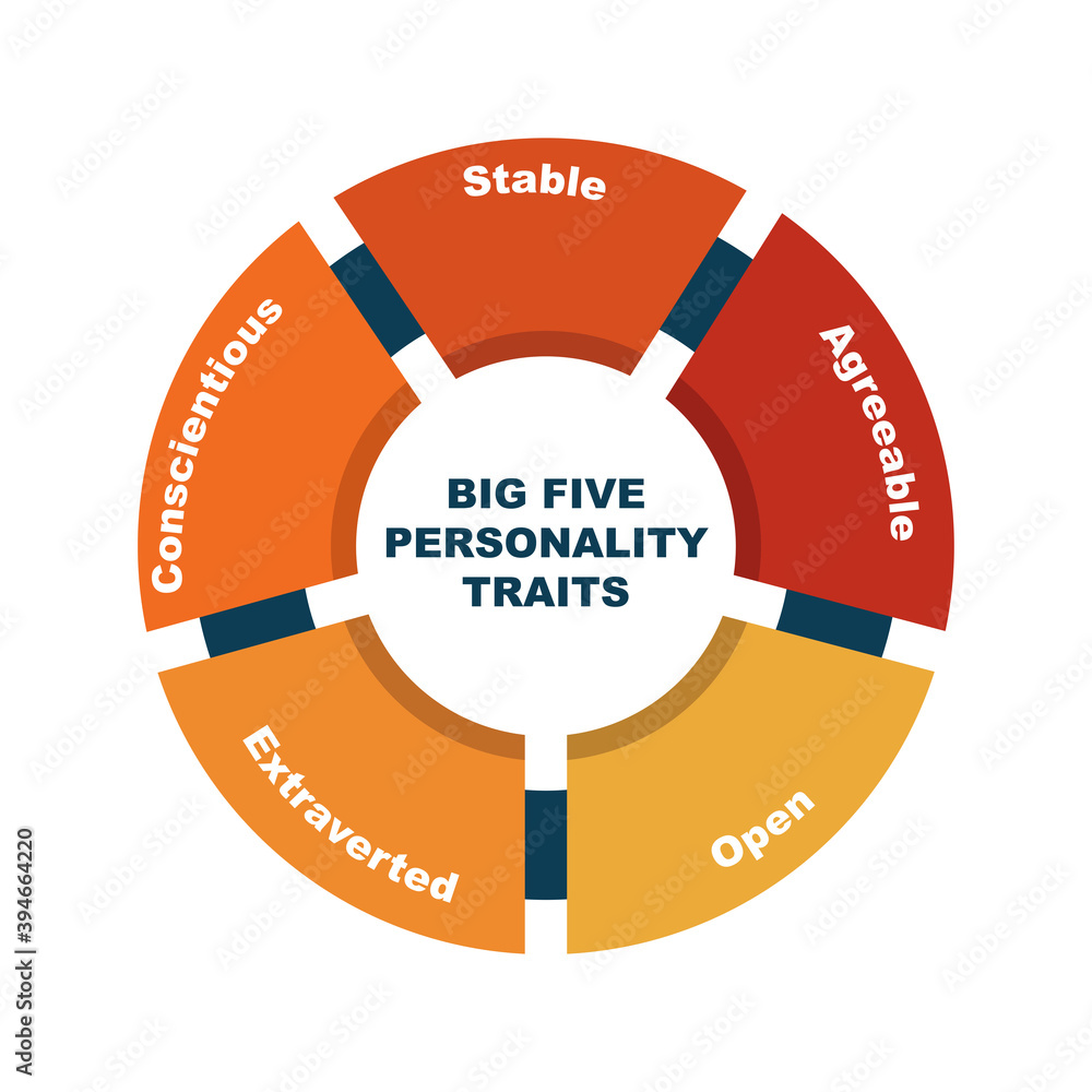 The Big Model Of Personality Stock Vector Adobe Stock, 59% OFF