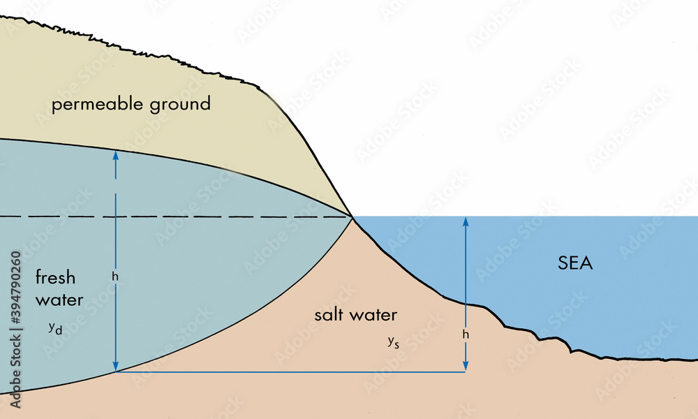 Diagram showing the system of the groundwater Stock Illustration ...