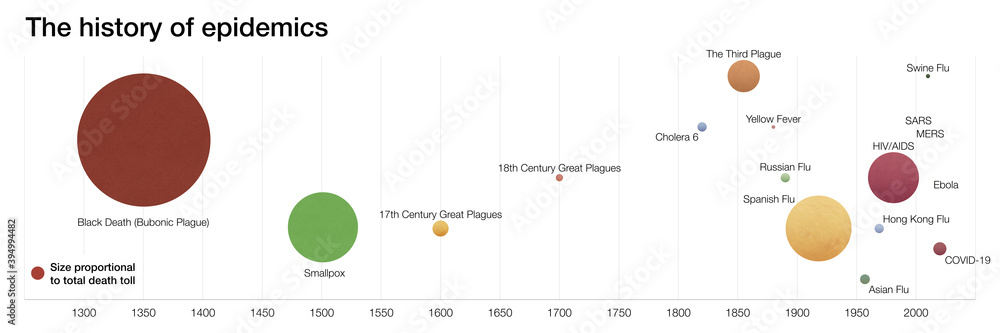 The history and timeline of epidemics and diseases in the world Stock ...