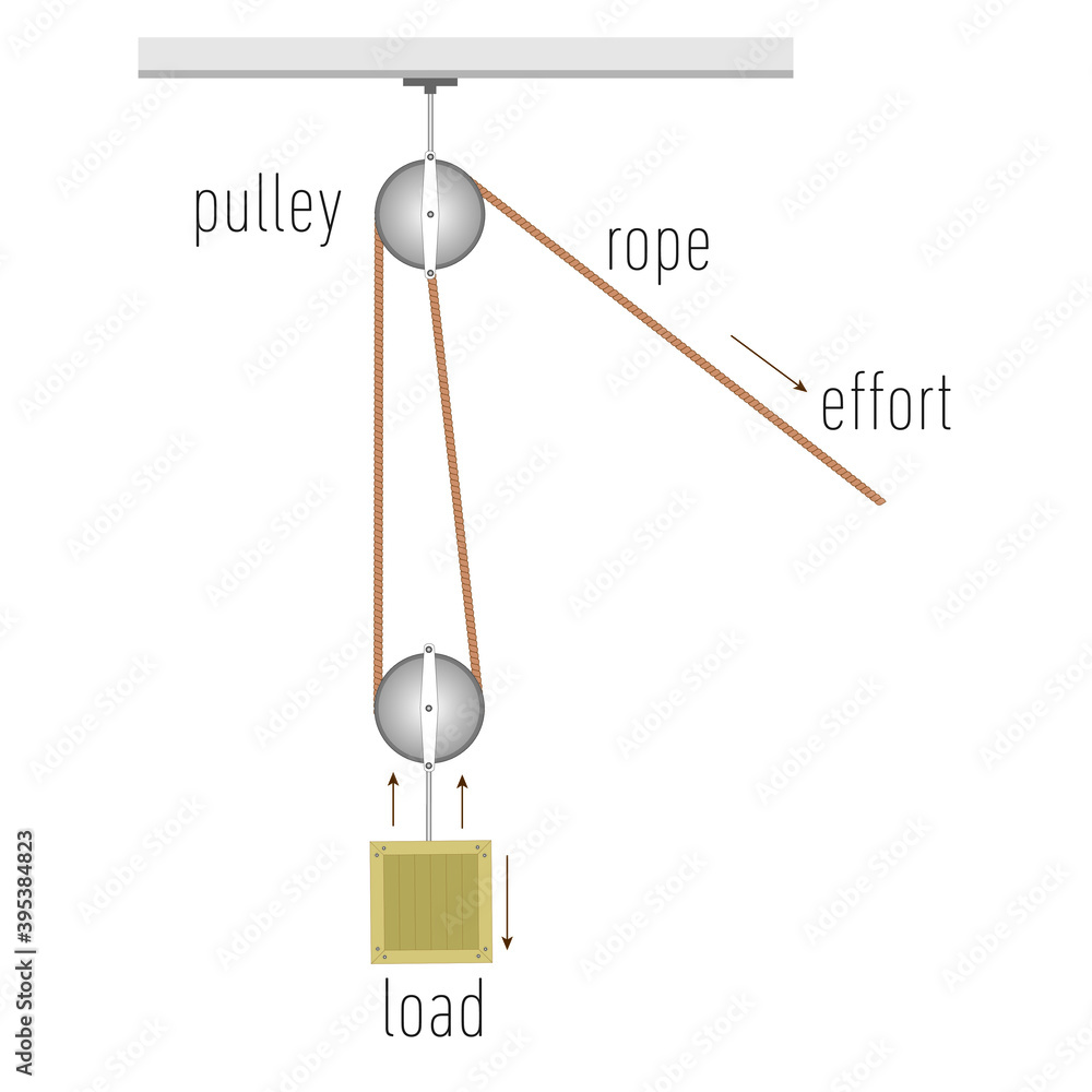 Physics Education Motion, Simple Machines, Springs, Pulleys, Gears ...