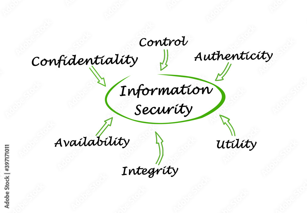 Six Components Of Information Security Stock Illustration Adobe Stock six-components-of-information-security-stock-illustration-adobe-stock