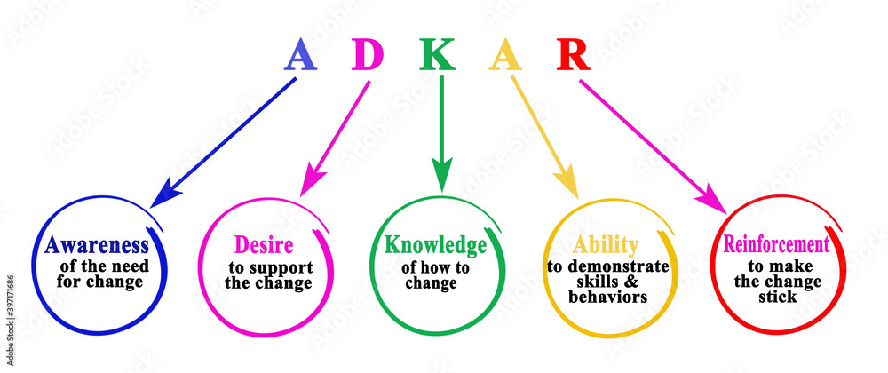 Five Components of ADKAR Stock Illustration | Adobe Stock