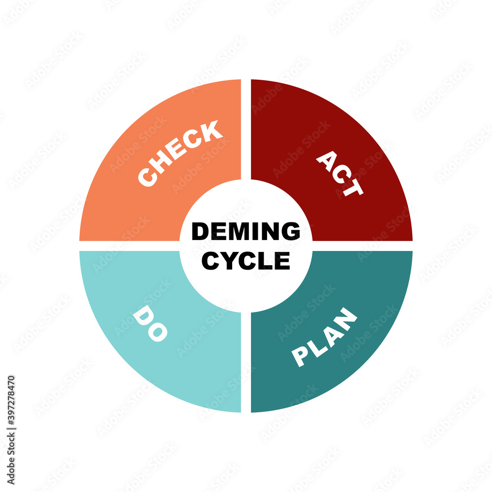 Diagram of Deming Cycle concept with keywords. EPS 10 isolated on white ...