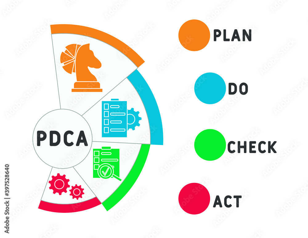 PDCA - Plan Do Check Act acronym, business concept. word lettering ...