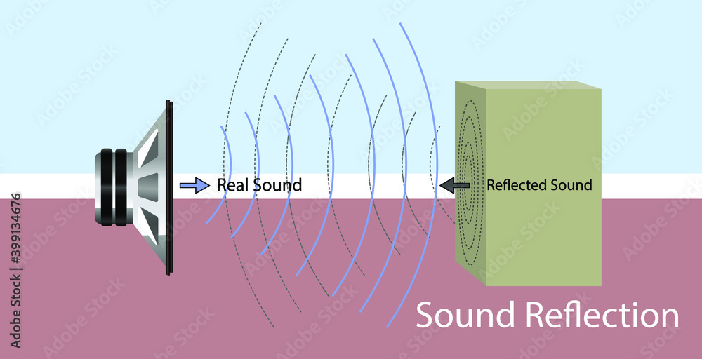 Sound waves hit a hard surface and return to the sound source. sound ...