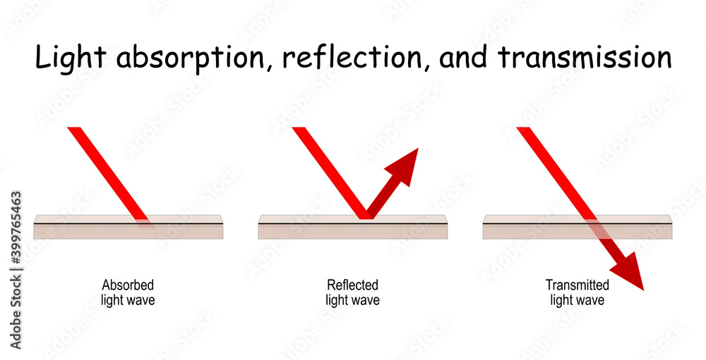 Absorption, Reflection, and Transmission of waves. visible light. Stock ...