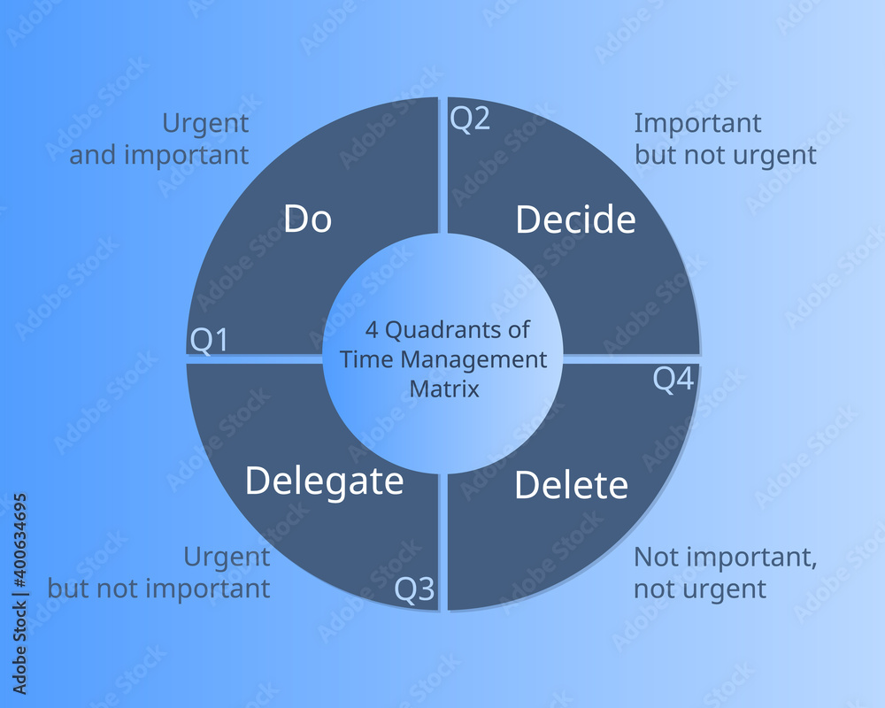 4 Quadrants of Time Management Matrix for planning of urgent and ...