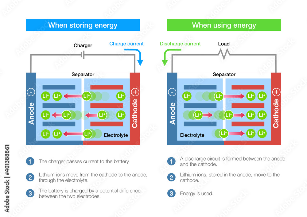 How lithium-ion battery cells work when charging and discharging Stock ...