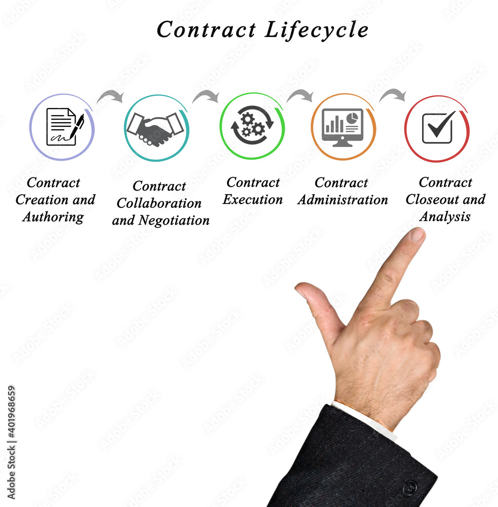 Five Stages of Contact Lifecycle Stock Photo | Adobe Stock