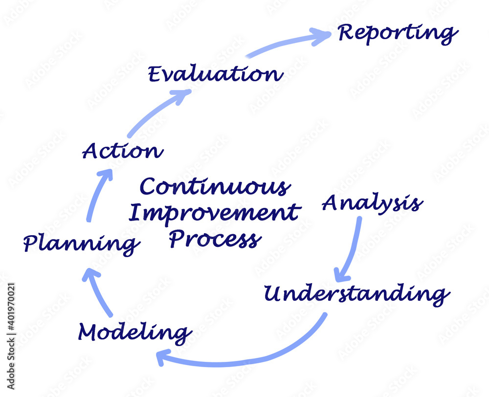 Components of Continuous Improvement Cycle Stock Illustration | Adobe Stock