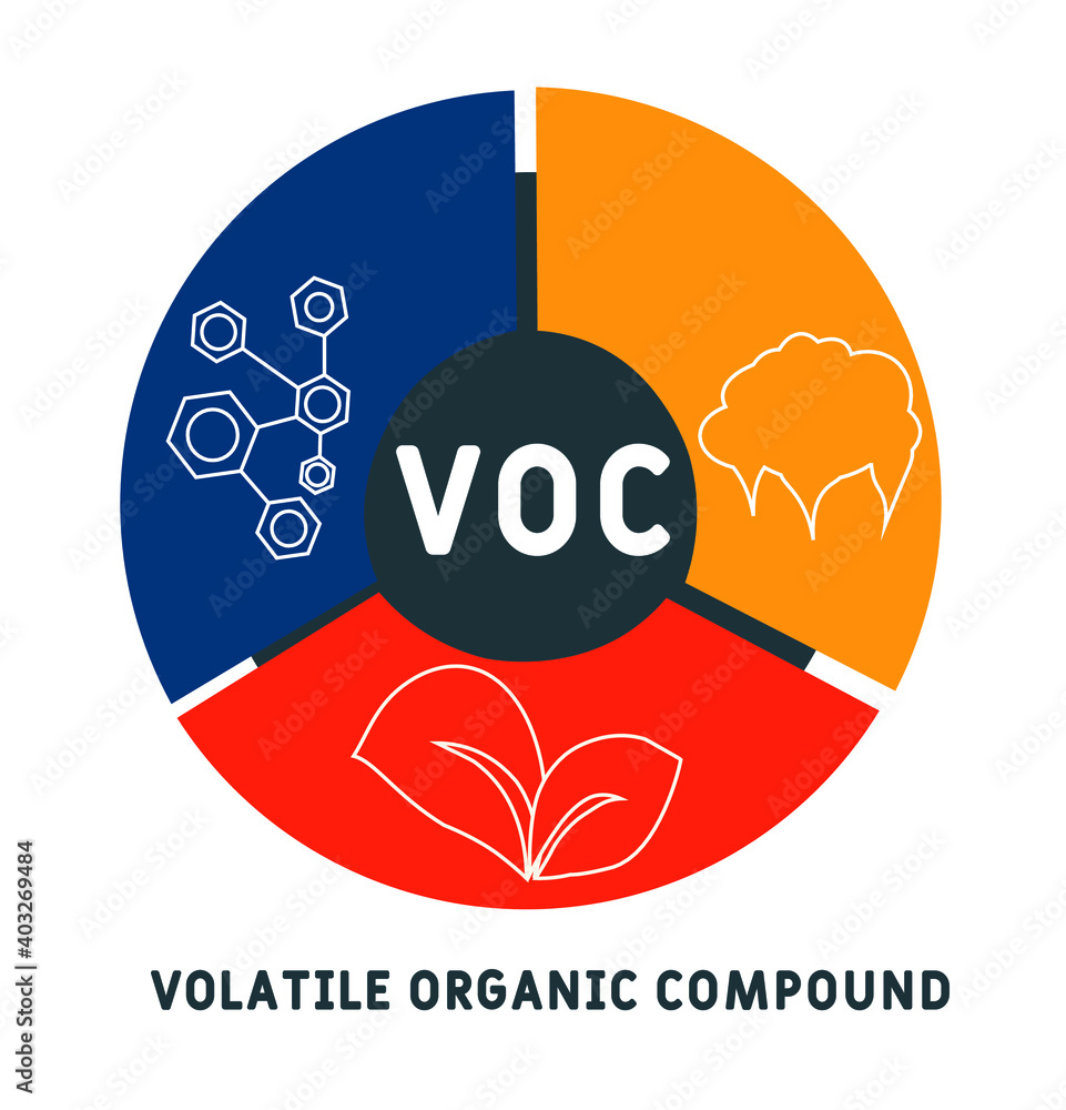 VOC - Volatile Organic Compound acronym. business concept background ...